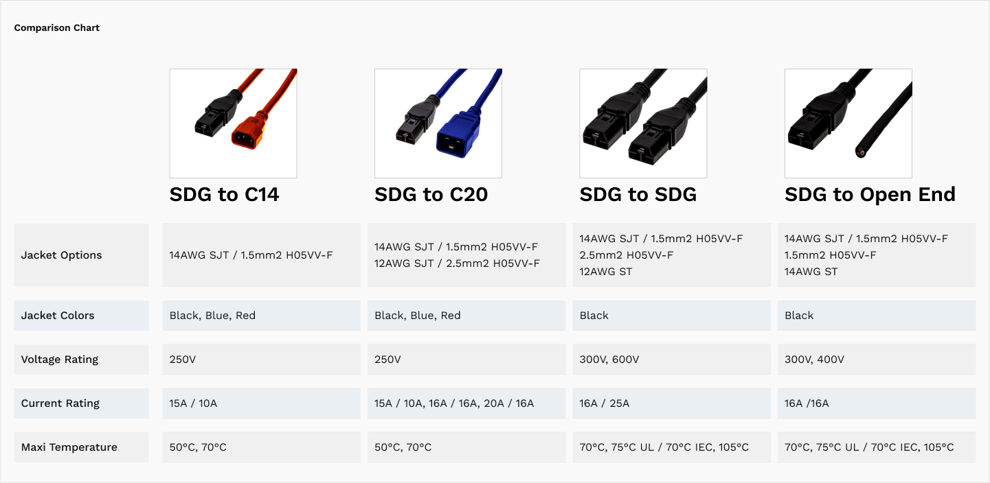 SAF-D-GRID® T-LATCH PLUG to IEC 320 C14, 14AWG 15A, 250V SJT/1.5mm² H0 ...